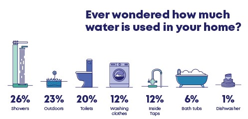 Household Water Use